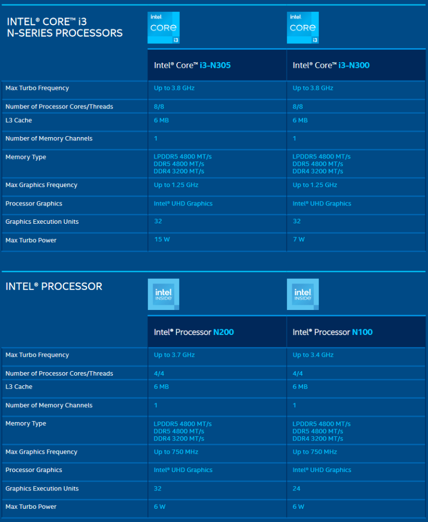 CES 2023 | Bemutatták az Intel Core i3-N305, Core i3-N300, Intel ...